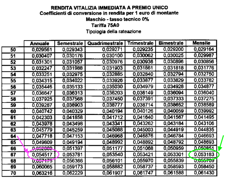 Pensione Integrativa: come funziona + esempi di calcolo